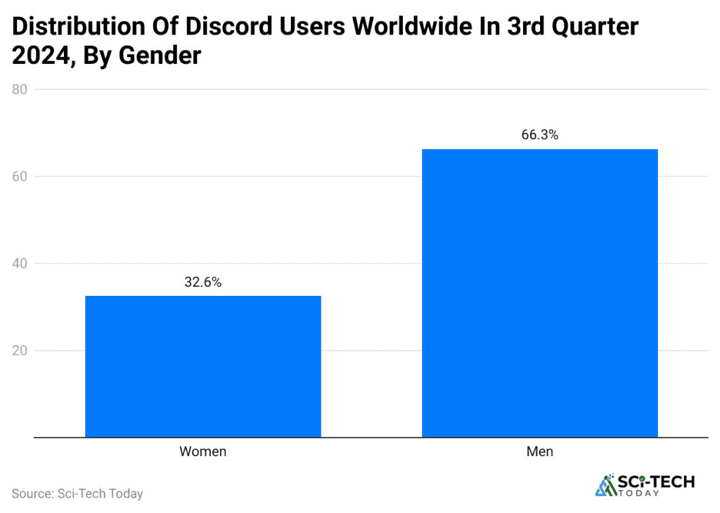 Discord Statistics By Revenue, Users And Facts (2026)