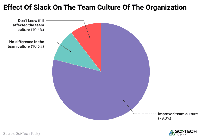 Slack Statistics By Market, Users, Usage And Facts (2025)