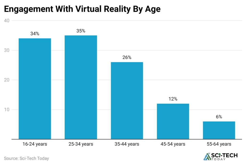 Virtual Reality Statistics By Market, Users, Region And Facts (2026)