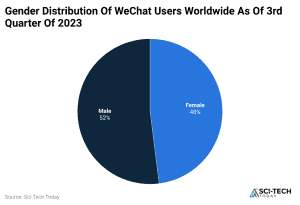 WeChat Statistics By Revenue, Region, Users And Facts (2025)