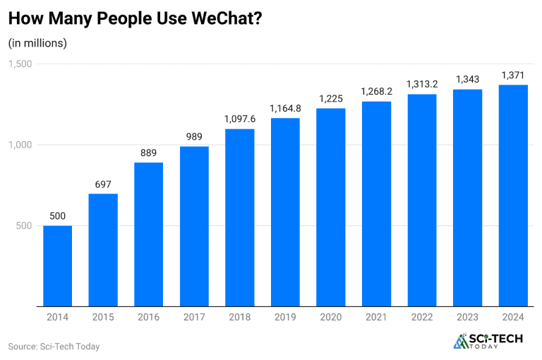 WeChat Statistics By Revenue, Region, Users And Facts (2026)