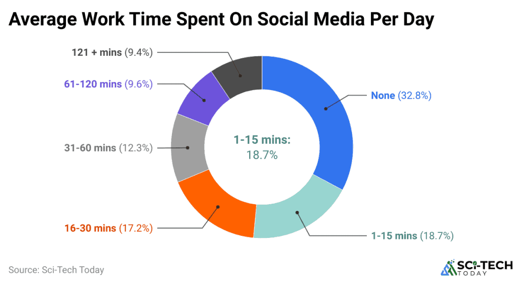 Social Media At the Workplace Statistics And Facts (2026)