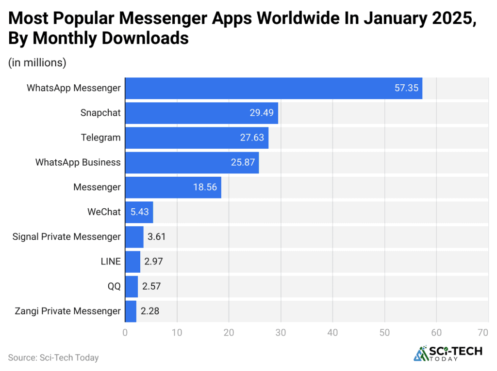 WeChat Statistics By Revenue, Region, Users And Facts (2025)