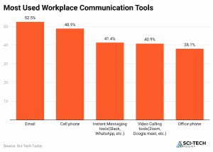 Cell Phones At Workplace Statistics By Usage And Facts (2026)