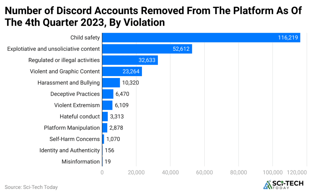 Discord Statistics By Revenue, Users And Facts (2026)
