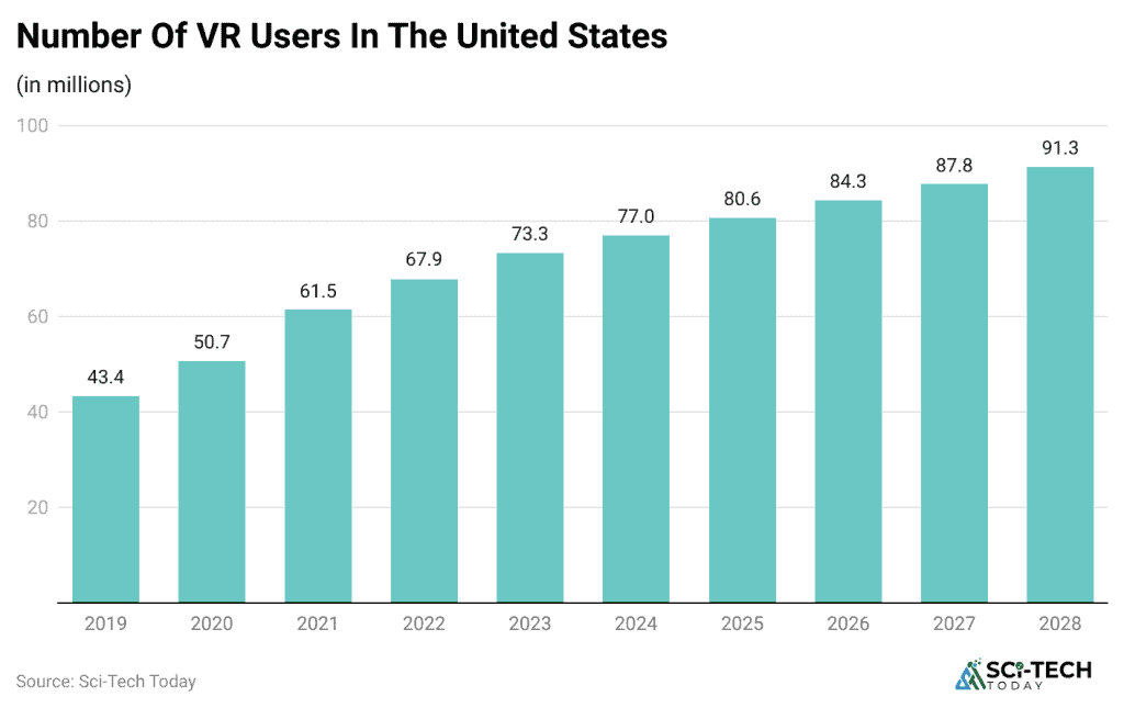 Virtual Reality Statistics By Market, Users, Region And Facts (2025)