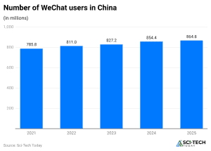 WeChat Statistics By Revenue, Region, Users And Facts (2025)