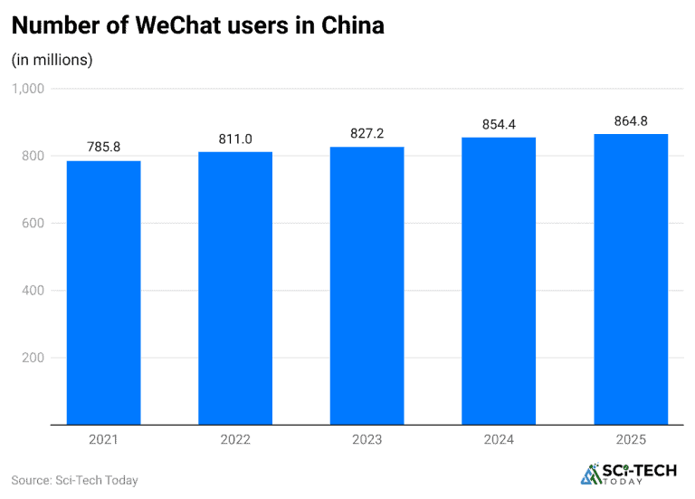 WeChat Statistics By Revenue, Region, Users And Facts (2025)