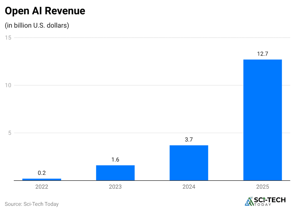 OpenAI Statistics By Revenue, Investors, Users And Facts (2025)