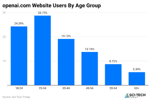 OpenAI Statistics By Revenue, Investors, Users And Facts (2026)