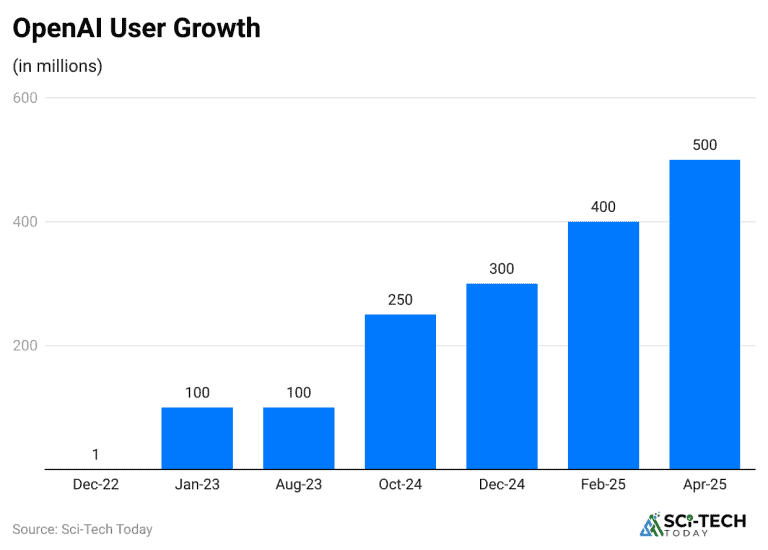 OpenAI Statistics By Revenue, Investors, Users And Facts (2026)