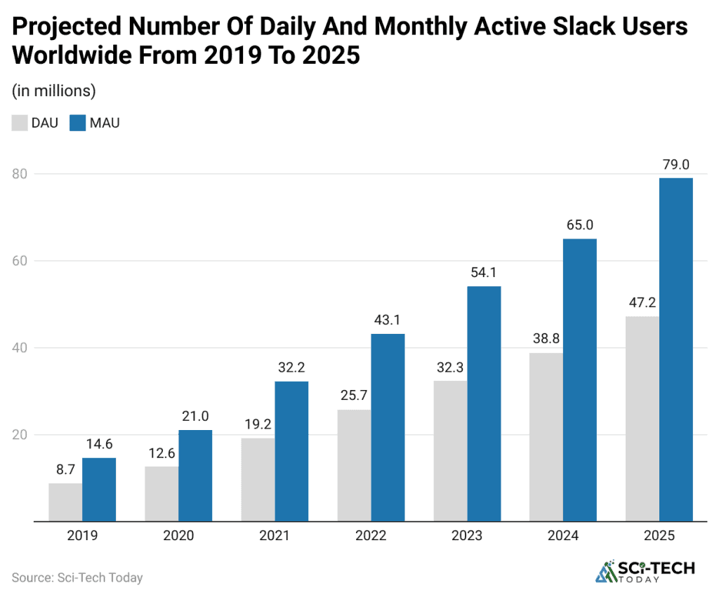 Slack Statistics By Market, Users, Usage And Facts (2025)