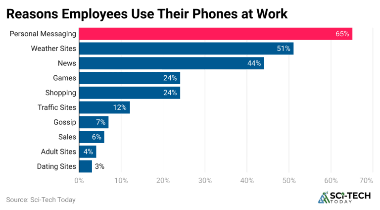 Cell Phones At Workplace Statistics By Usage And Facts (2025)