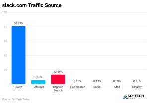 Slack Statistics By Market, Users, Usage And Facts (2025)