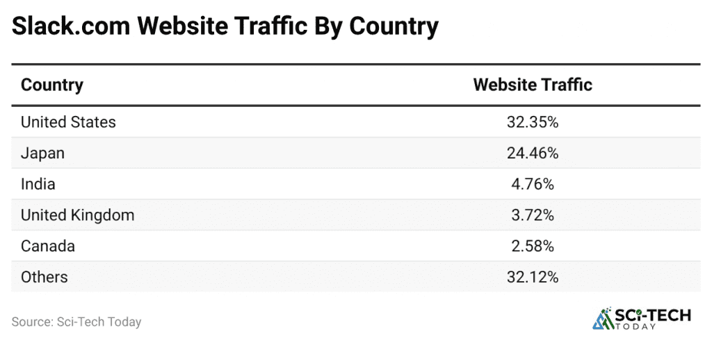 Slack Statistics By Market, Users, Usage And Facts (2025)