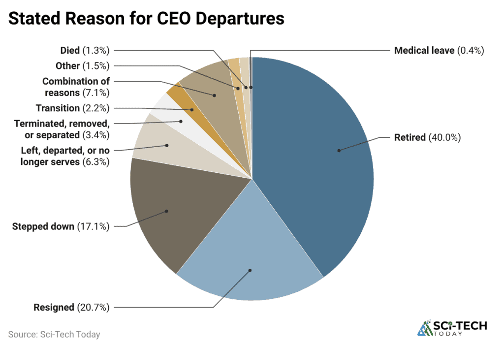Leadership Statistics And Facts (2025)
