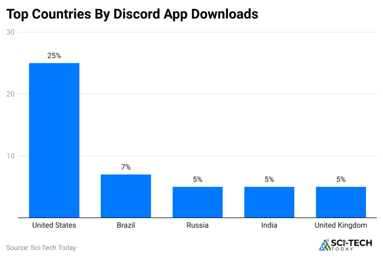Discord Statistics By Revenue, Users And Facts (2025)