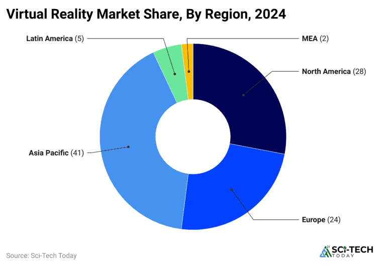 Virtual Reality Statistics By Market, Users, Region And Facts (2025)