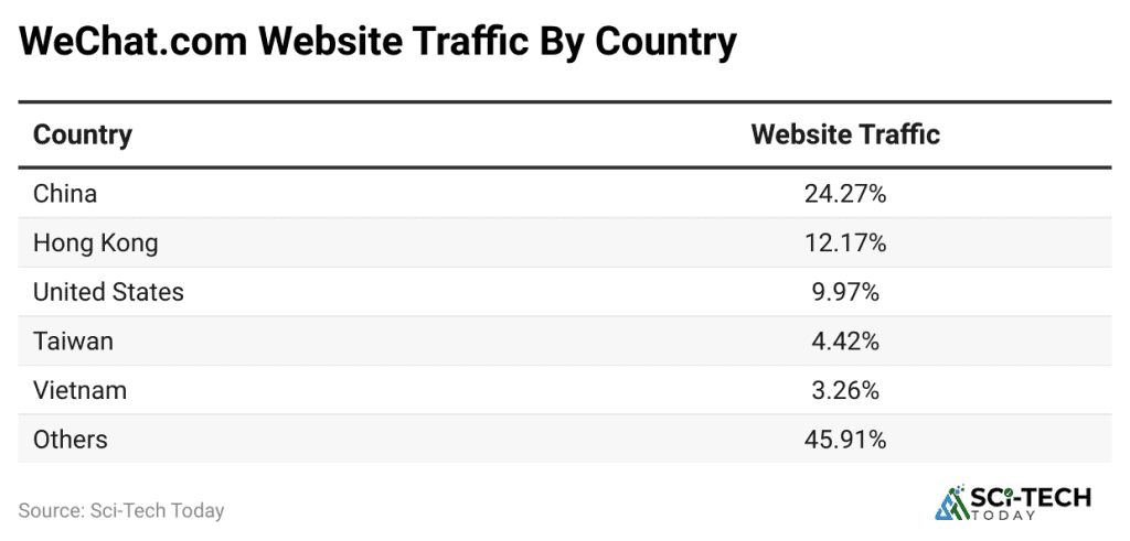 WeChat Statistics By Revenue, Region, Users And Facts (2025)