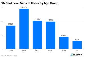WeChat Statistics By Revenue, Region, Users And Facts (2025)