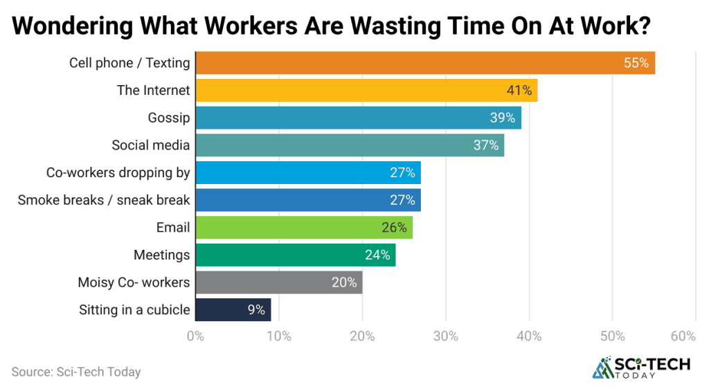 Cell Phones At Workplace Statistics By Usage And Facts (2025)
