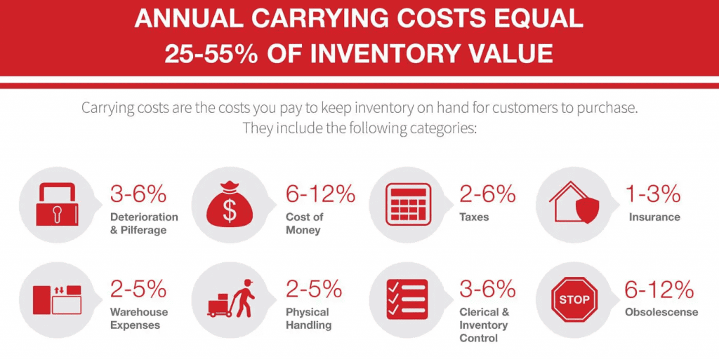 Inventory Control Statistics By Market And Facts (2025)