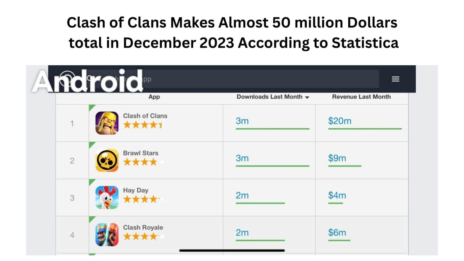 Clash of Clans StatisticsBy Revenue And Trends (2026)