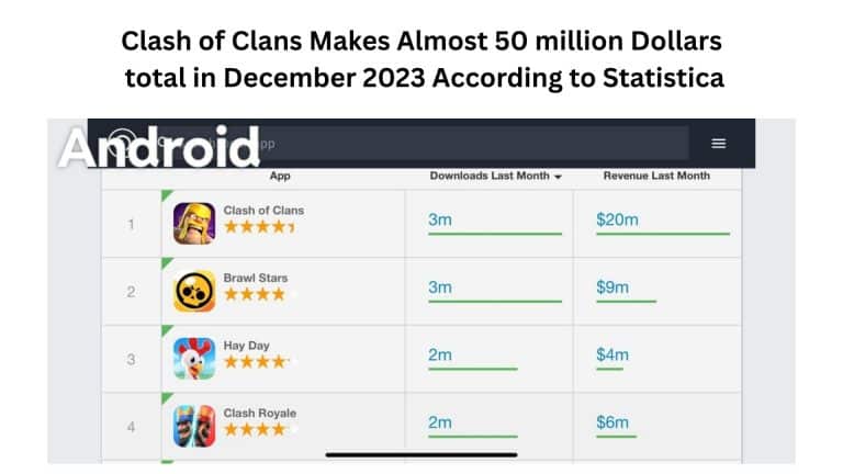 Clash of Clans StatisticsBy Revenue And Trends (2026)