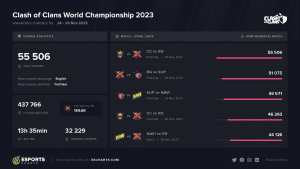 Clash of Clans StatisticsBy Revenue And Trends (2026)