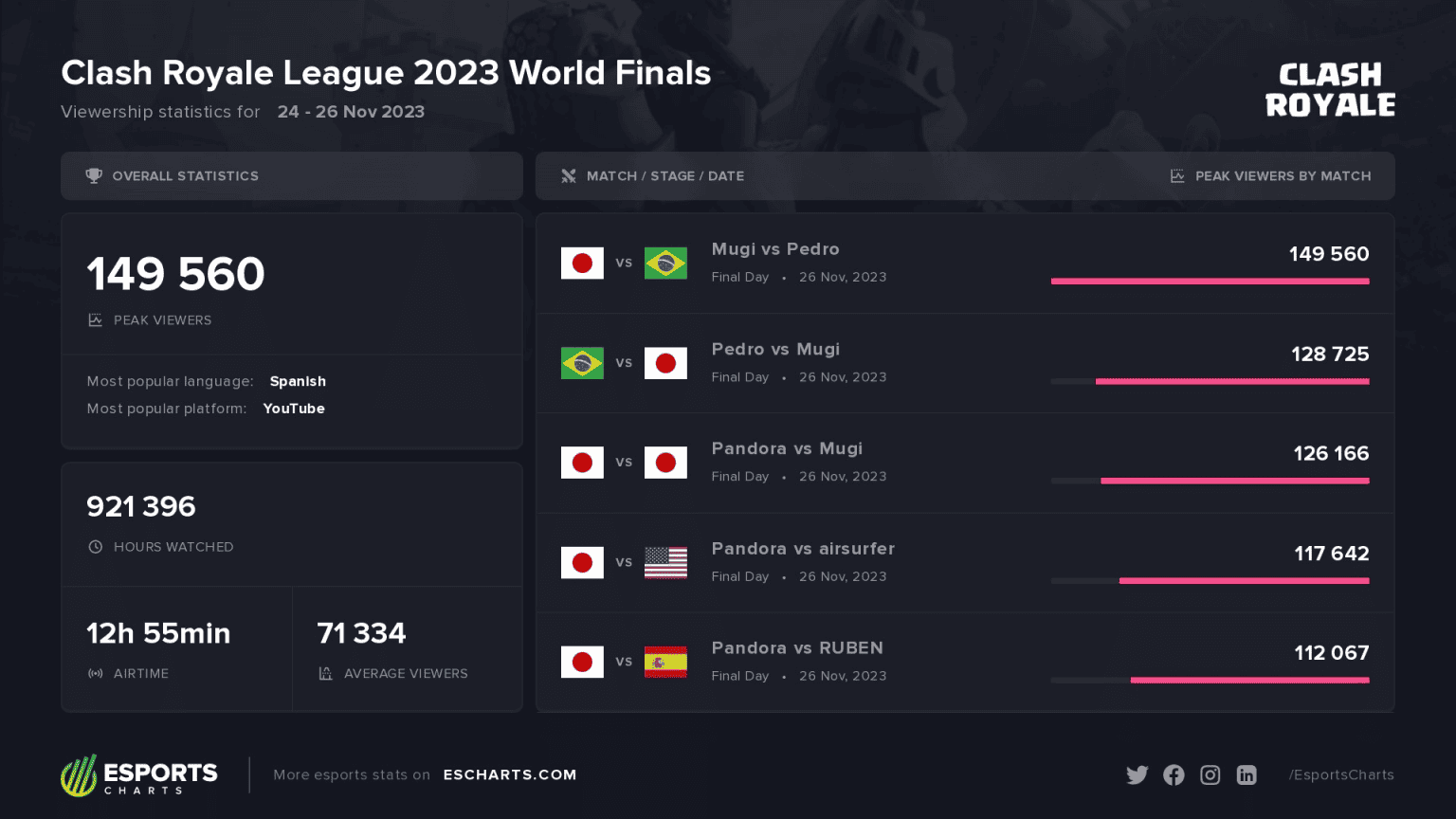 Clash Royale Statistics - A Complete Walkthrough (2025)