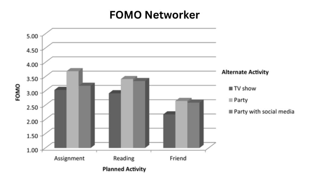 FOMO Statistics By Demographics, Social Media (2026)