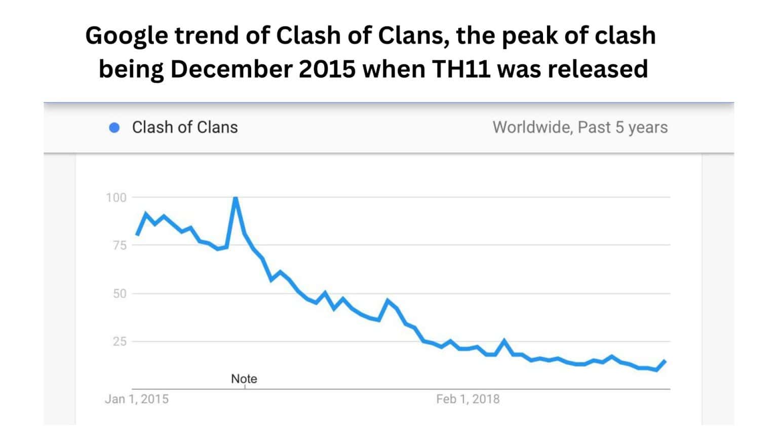 Clash of Clans StatisticsBy Revenue And Trends (2026)