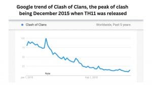Clash of Clans StatisticsBy Revenue And Trends (2026)