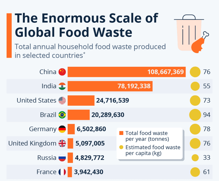 Food Waste Statistics And Facts (2026)