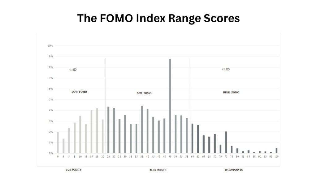 FOMO Statistics By Demographics, Social Media And Trends