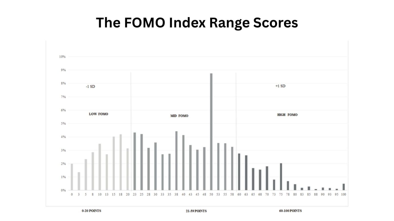FOMO Statistics By Demographics, Social Media And Trends