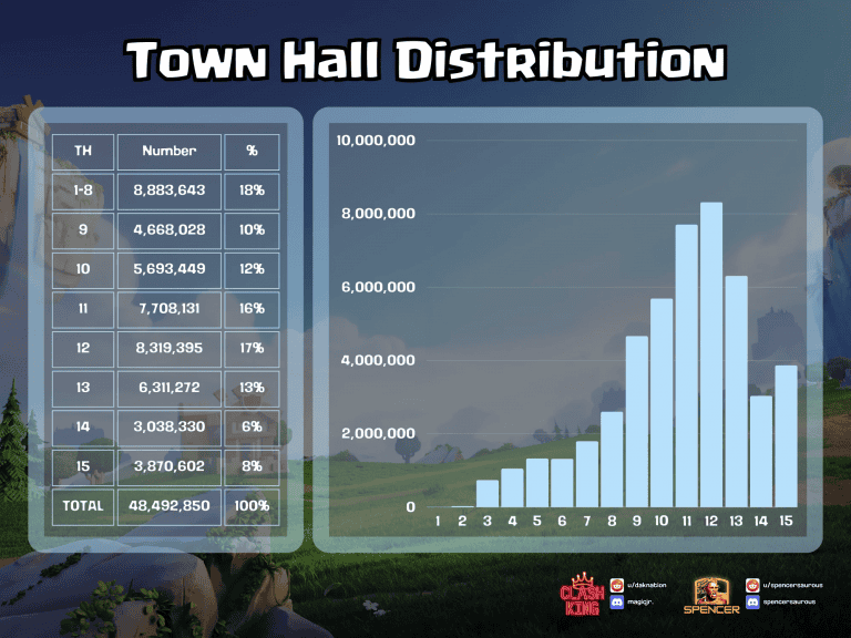 Clash of Clans StatisticsBy Revenue And Trends (2026)
