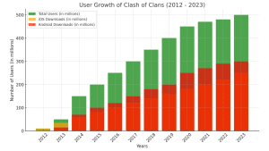 Clash of Clans StatisticsBy Revenue And Trends (2026)
