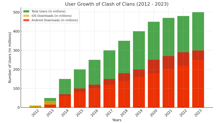 Clash of Clans StatisticsBy Revenue And Trends (2026)