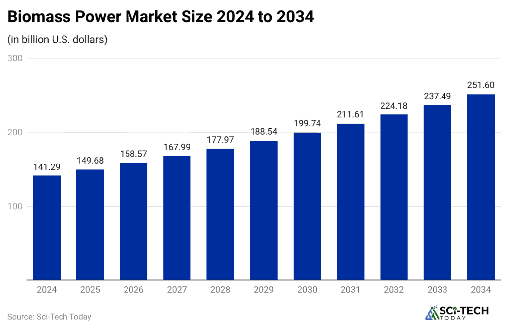 Bioenergy and Biomass Statistics By Facts And Trends (2026)