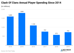 Clash of Clans StatisticsBy Revenue And Trends (2026)