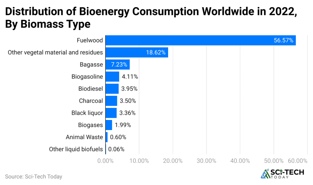 Bioenergy and Biomass Statistics By Facts And Trends (2026)