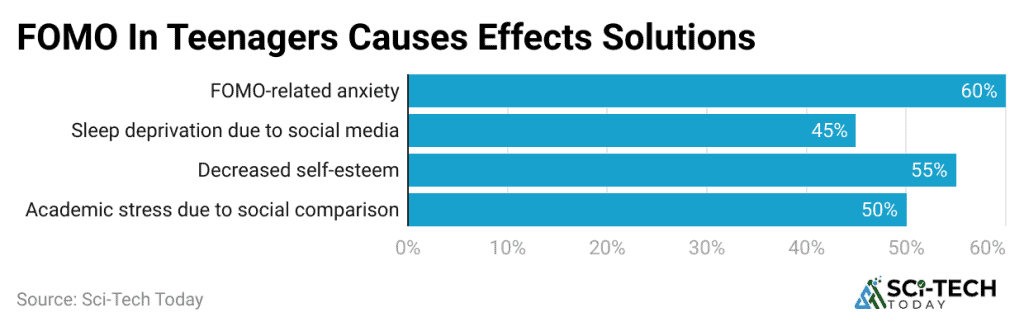 FOMO Statistics By Demographics, Social Media (2026)