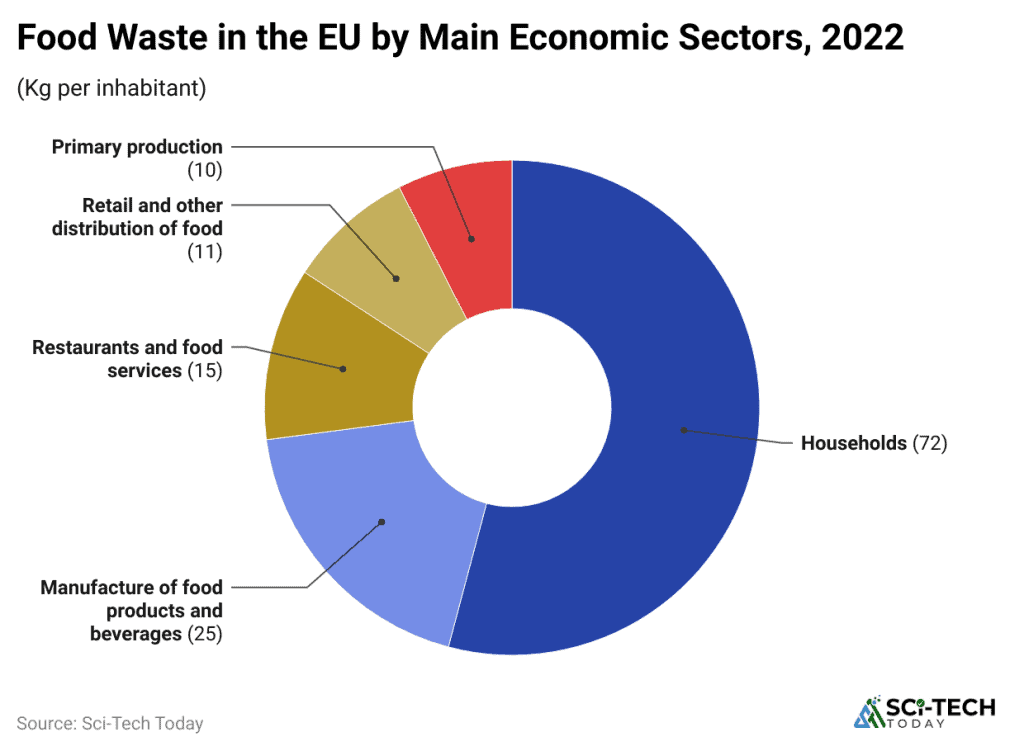 Food Waste Statistics And Facts (2025)