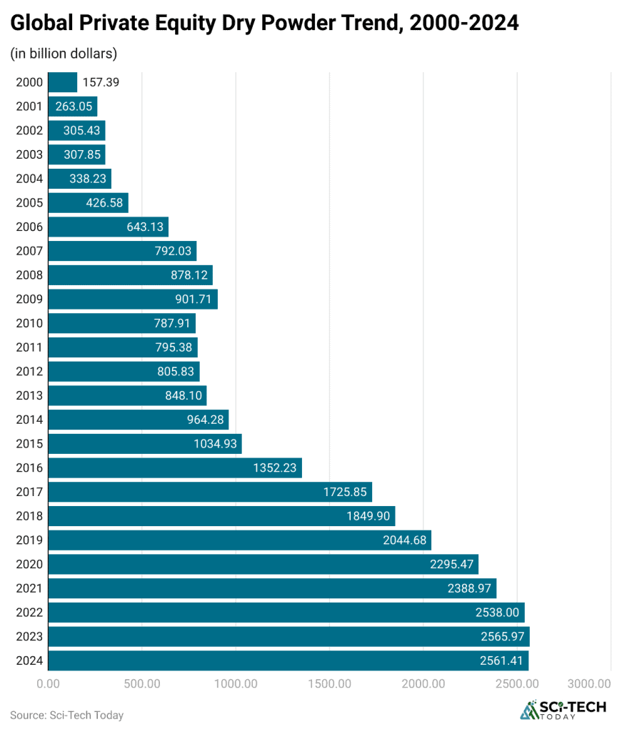 Private Equity Statistics And Facts (2025)