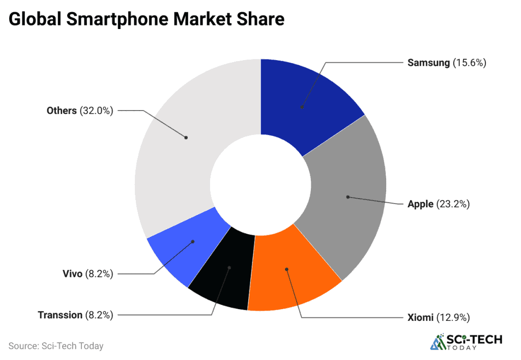 Xiaomi Smartphone Statistics By Market Share And Trends (2026)