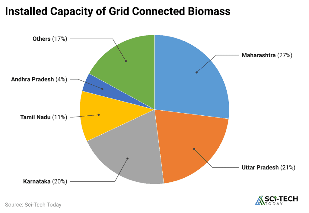 Bioenergy and Biomass Statistics By Facts And Trends (2026)