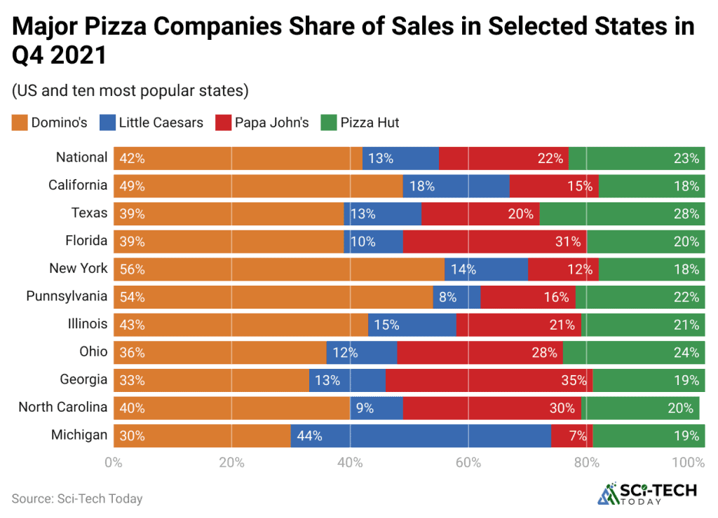 Domino's Pizza Statistics By Market, Facts And Trends (2025)