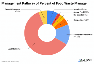 Food Waste Statistics And Facts (2026)