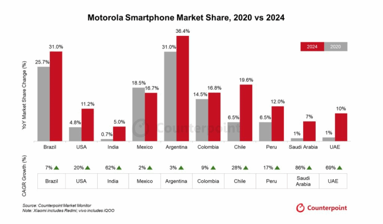 Motorola Statistics By Revenue, Market Share And Trends (2026)